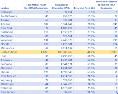 Top (and Bottom) 10 States For Behavioral Health Staff Shortages - BHM ...