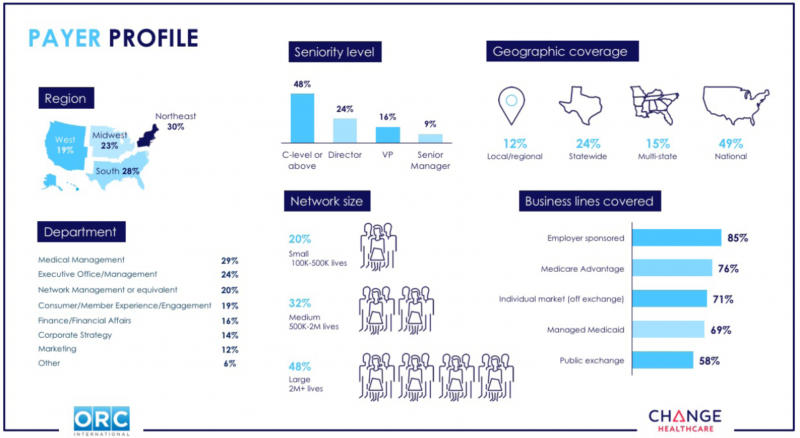 Healthcare Consumer Engagement Gap With Payers